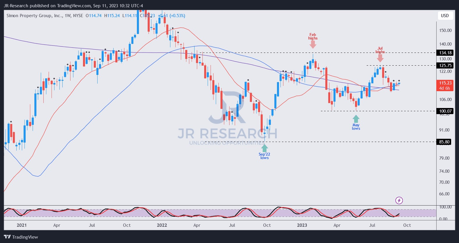 Simon Property Group: Steep Pullback Present Another Buying Opportunity (NYSE:SPG) | Seeking Alpha
