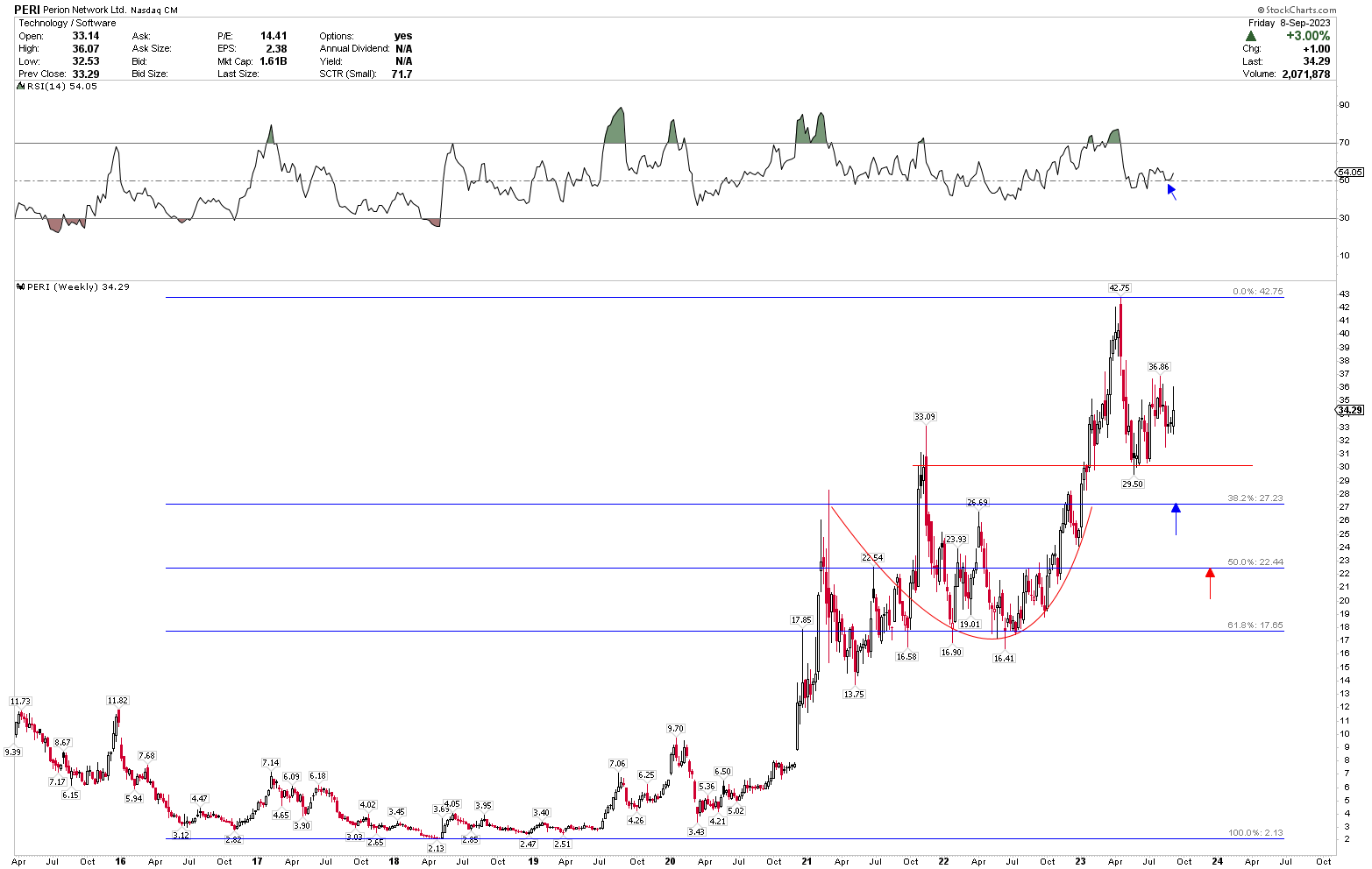 Perion Presents Technical Strength With Solid Fundamentals (NASDAQ:PERI) | Seeking Alpha