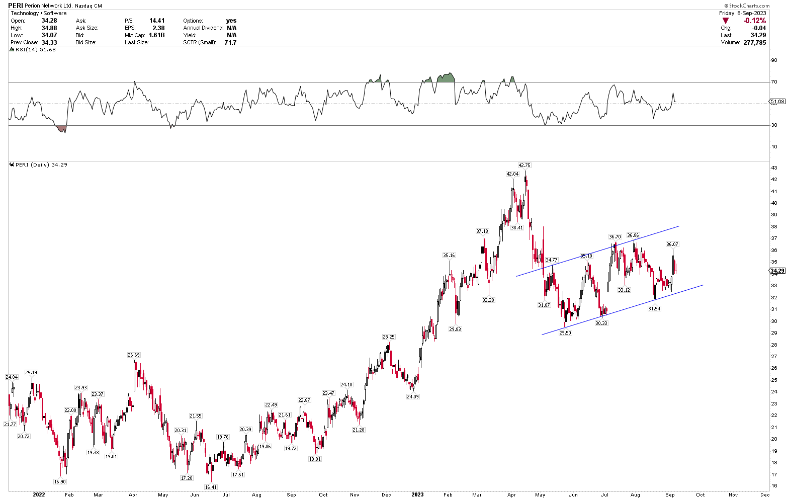 Perion Presents Technical Strength With Solid Fundamentals (NASDAQ:PERI ...