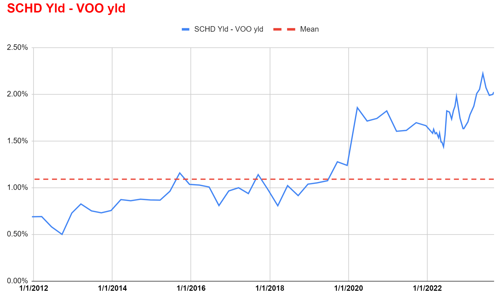SCHD Vs. VOO: Narrowing Of Valuation Gap Is Expected | Seeking Alpha