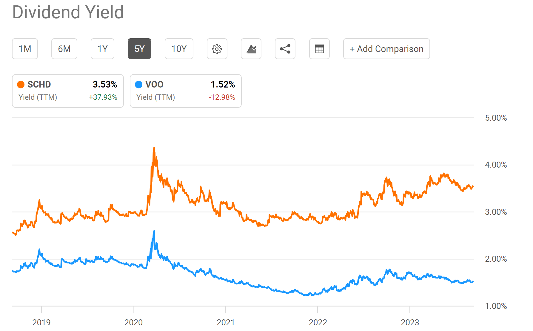 SCHD Vs. VOO: Narrowing Of Valuation Gap Is Expected | Seeking Alpha