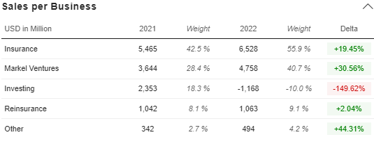 Markel Group Stock: Long-Term Growth Potential (NYSE:MKL) | Seeking Alpha