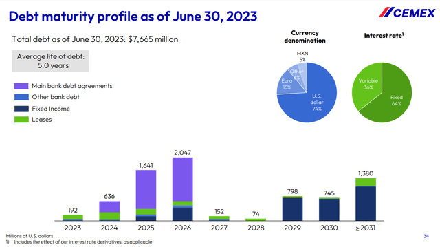 Cemex: Great Potential But Poor Finances (NYSE:CX) | Seeking Alpha