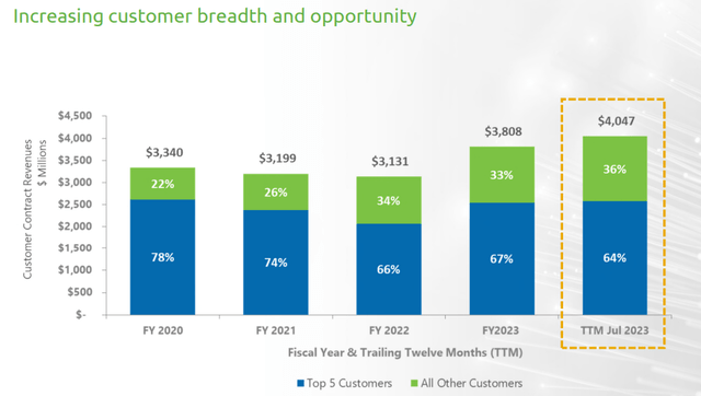 Dycom Industries: Bigham Cable Construction Should Accelerate Growth ...