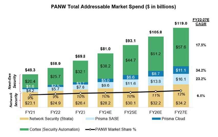Palo Alto Networks Is A Blue-Chip Stock (NASDAQ:PANW) | Seeking Alpha