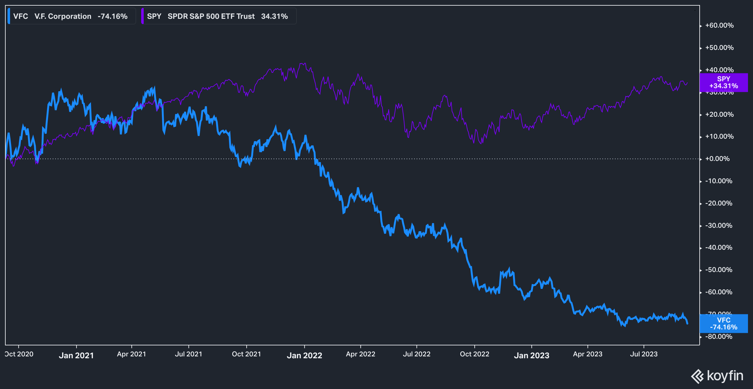 V.F. Corporation: A Barrel Of (Temporary) Problems (NYSE:VFC) | Seeking ...