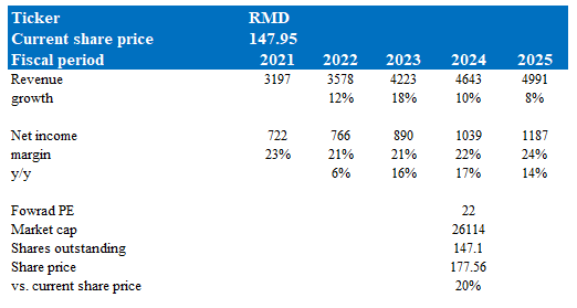 ResMed: Stock Re-Rating To 20x Forward P/E Is A Buy Opportunity (NYSE ...