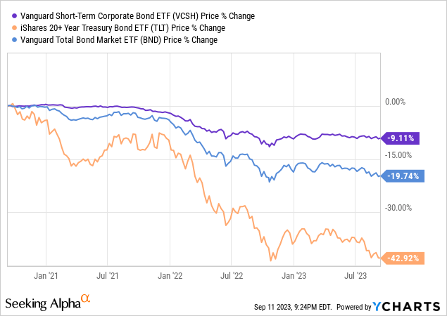 VCSH Could Be A Good Place To 'Park Cash' | Seeking Alpha