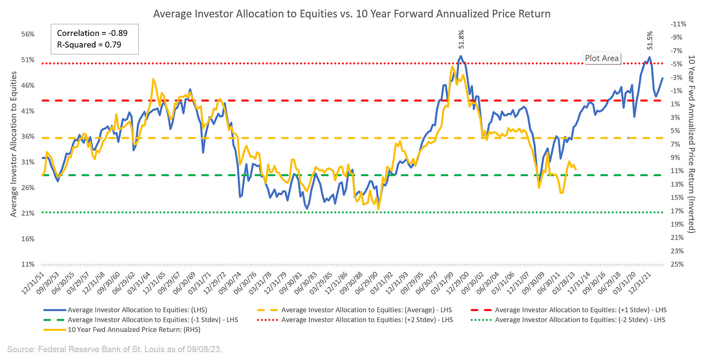 Average Investor Allocation To Equities Chart And Implications For ...