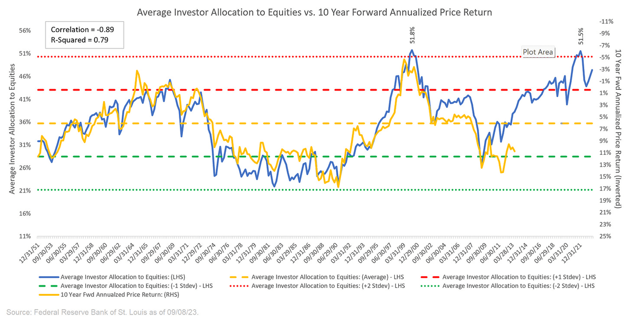 Average Investor Allocation To Equities Chart And Implications For ...