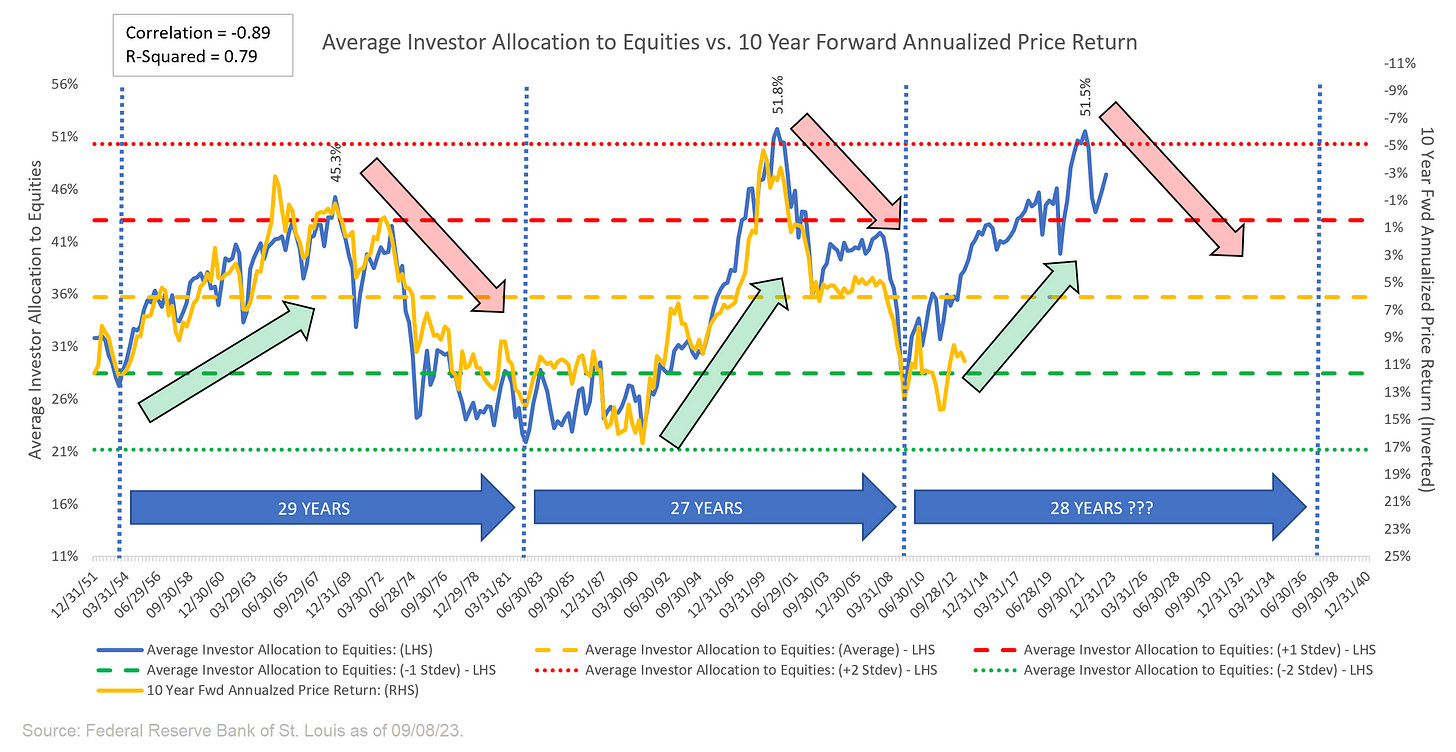 Average Investor Allocation To Equities Chart And Implications For ...