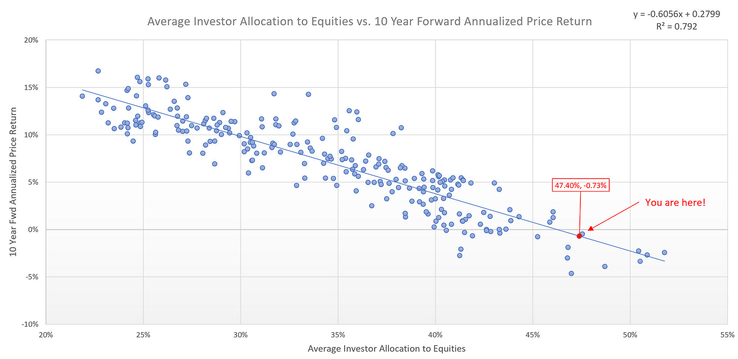 Average Investor Allocation To Equities Chart And Implications For ...