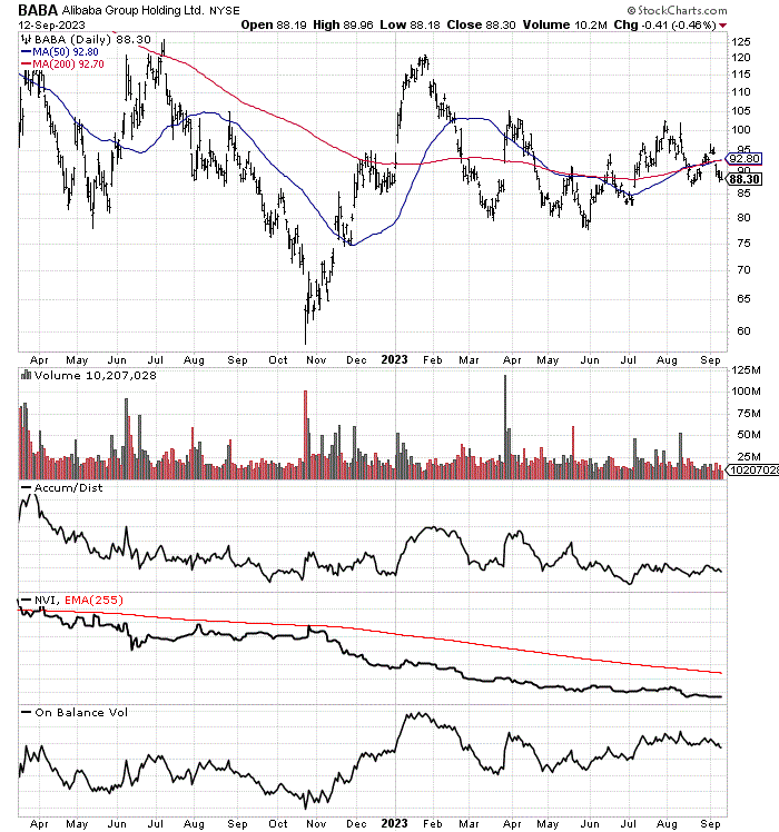 Avoid Alibaba, One Of The Weakest Momentum Picks In Big Tech (NYSE:BABA ...