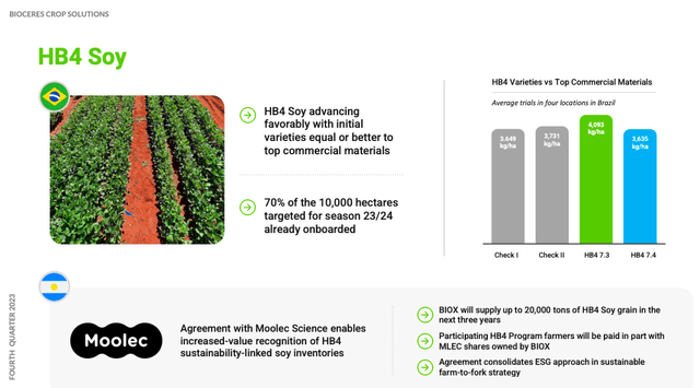 Bioceres Crop Solutions' HB4 Technology: A Game Changer (NASDAQ:BIOX) | Seeking Alpha