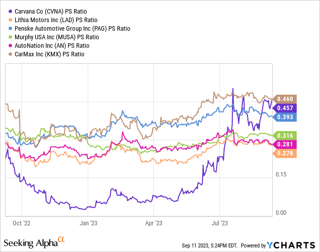 Carvana: Price Too High And Short Interest Is Justified (NYSE:CVNA ...