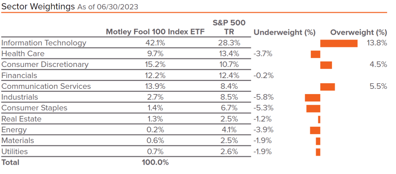 TMFC: Investors May Be Better Off In QQQ (BATS:TMFC) | Seeking Alpha