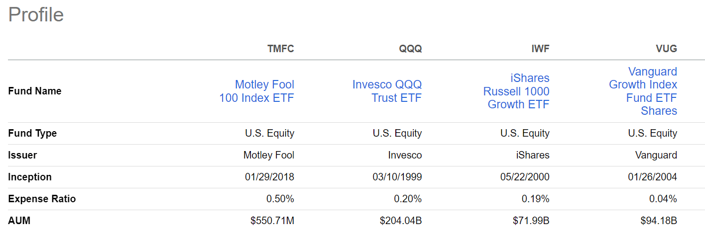 TMFC: Investors May Be Better Off In QQQ (BATS:TMFC) | Seeking Alpha