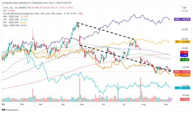 Crocs: Sentiments Are Quickly Reversing (NASDAQ:CROX) | Seeking Alpha