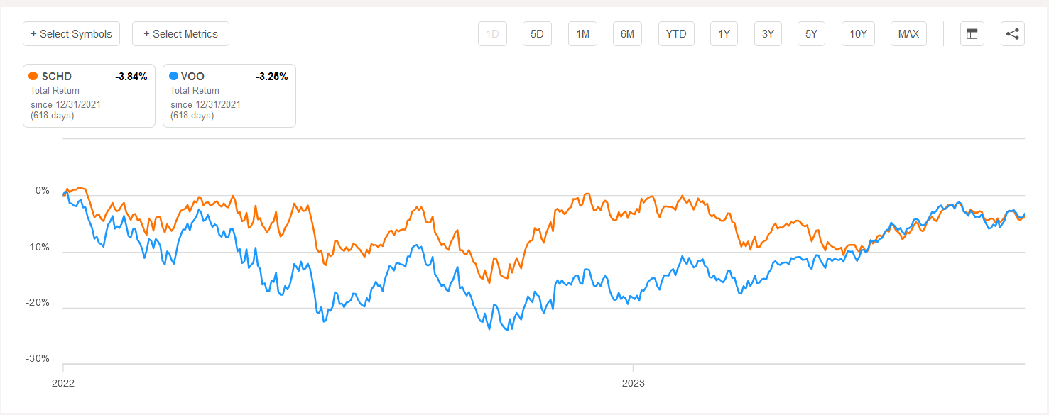 SCHD: An Even Worse Income Investment Than When I First Said 'Sell ...