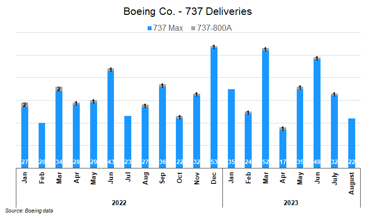 Boeing delivered 35 planes in August, lowest in four months (NYSE:BA) | Seeking Alpha