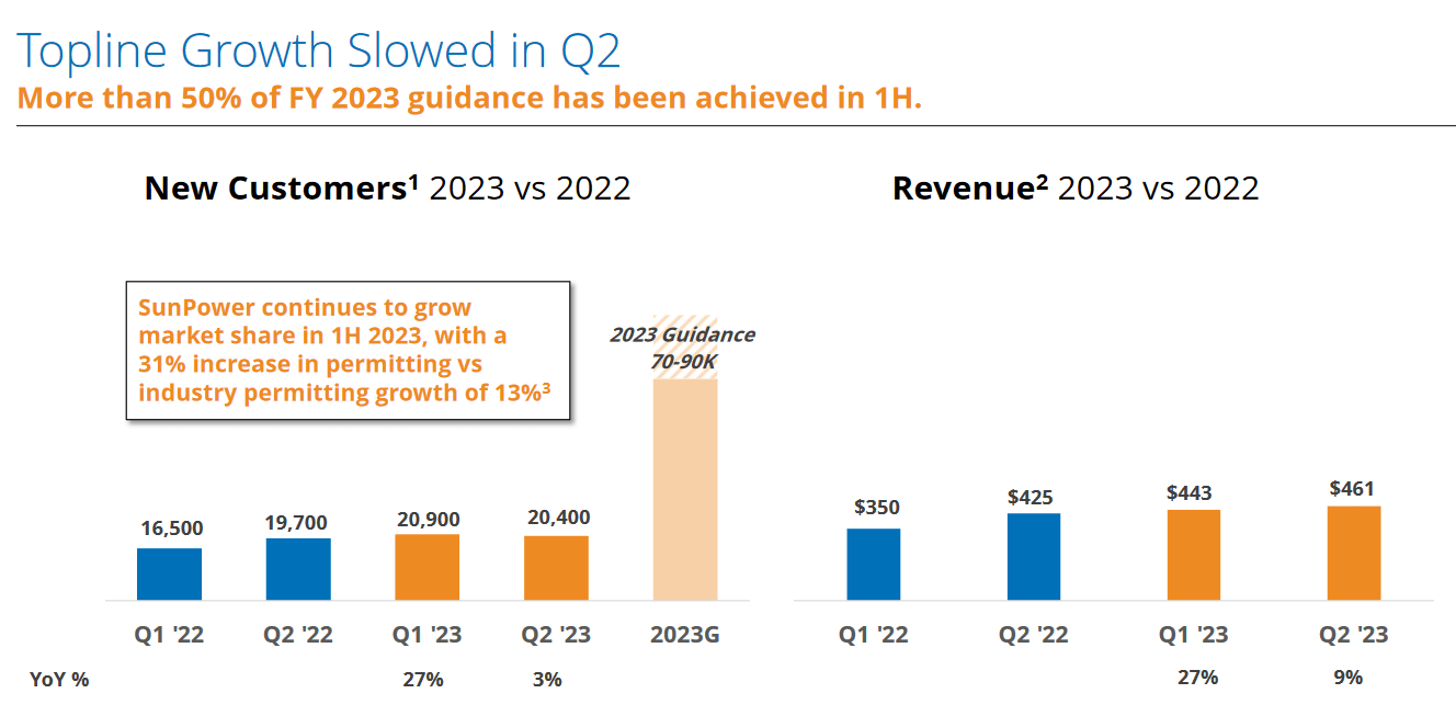 SunPower: Outlook Remains Favorable, Sticking With My Gut On This One (SPWR) | Seeking Alpha