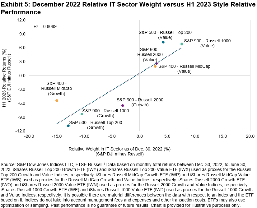 S&P U.S. Indices H1 2023: Analyzing Relative Returns To Russell ...