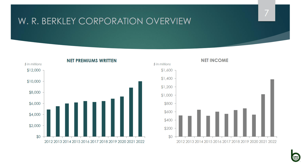W. R. Berkley Stock: Strong ROE, Valuation Not So Much (NYSE:WRB ...