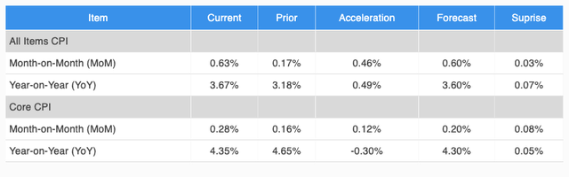 August CPI: Significantly Worse Than It Appears | Seeking Alpha