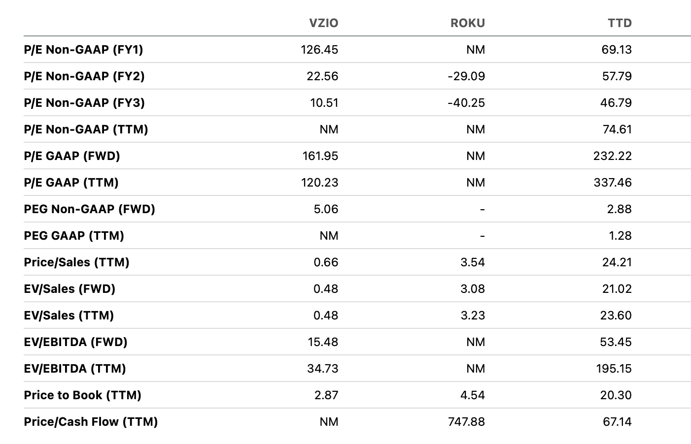 VIZIO (VZIO) Stock: Watching Platform+ To Become Double Plus | Seeking ...