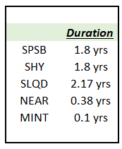 SPSB: Earn 5.66% With No Headaches (NYSEARCA:SPSB) | Seeking Alpha