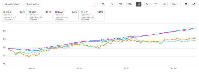 SPSB: Earn 5.66% With No Headaches (NYSEARCA:SPSB) | Seeking Alpha