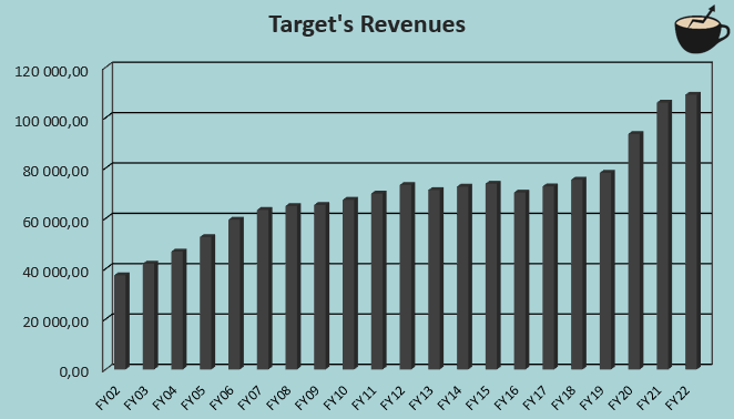 Target Stock: Looking Ahead After A Soft Q2 (NYSE:TGT) | Seeking Alpha