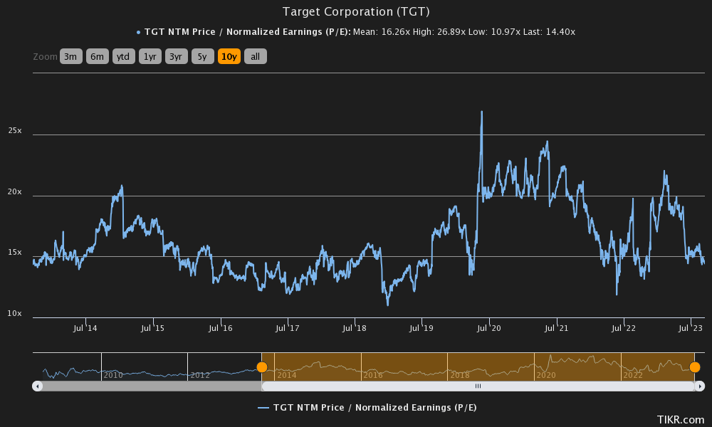 Target Stock: Looking Ahead After A Soft Q2 (NYSE:TGT) | Seeking Alpha
