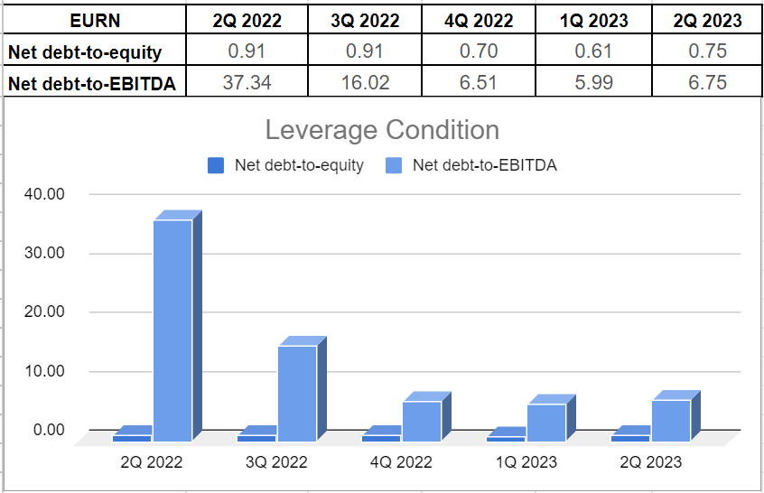 Euronav: Solid Financials, Upside Potential Market Outlook Lead To ...