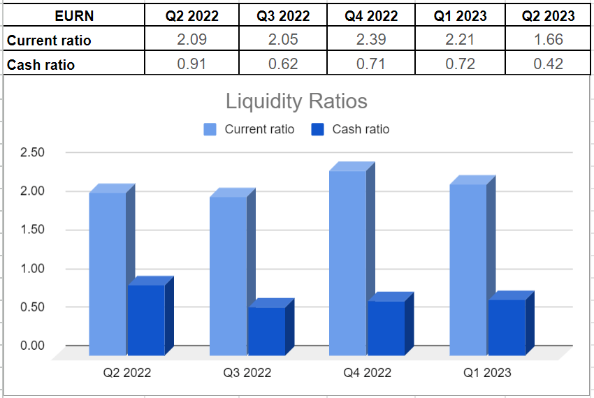 Euronav: Solid Financials, Upside Potential Market Outlook Lead To ...
