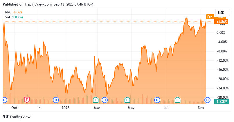 Range Resources: Large Reserves, Strong Finances, Attractive Valuation ...