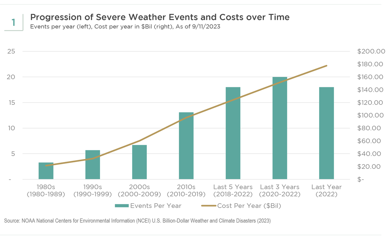 Finding Ways To Weather Climate Risk In U.S. Housing | Seeking Alpha