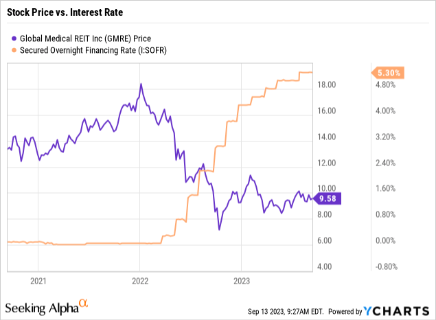Global Medical REIT: Different Strategy, Attractive Alternative (NYSE ...