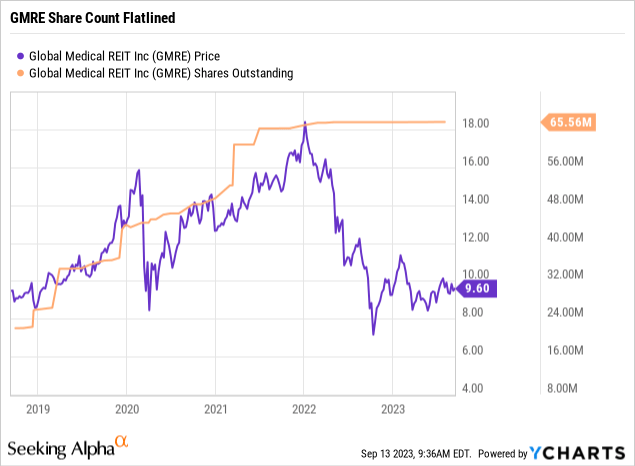 Global Medical REIT: Different Strategy, Attractive Alternative (NYSE ...