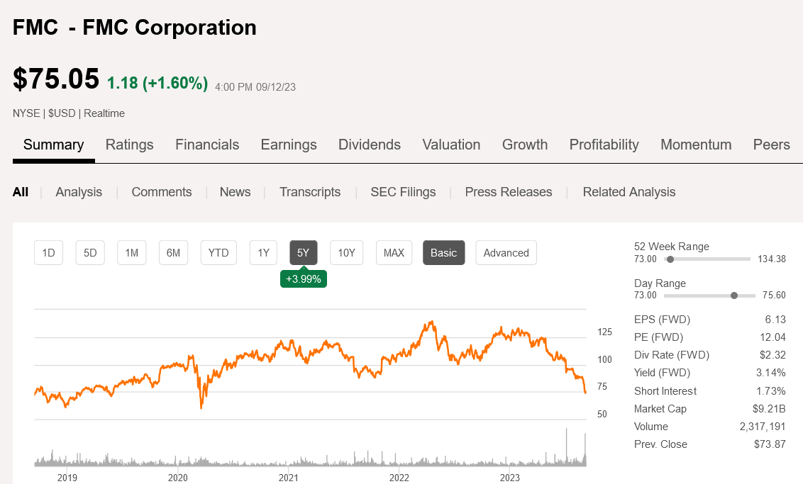 FMC Corp.: Great Value Buy With 10% Dividend Growth (NYSE:FMC) | Seeking Alpha