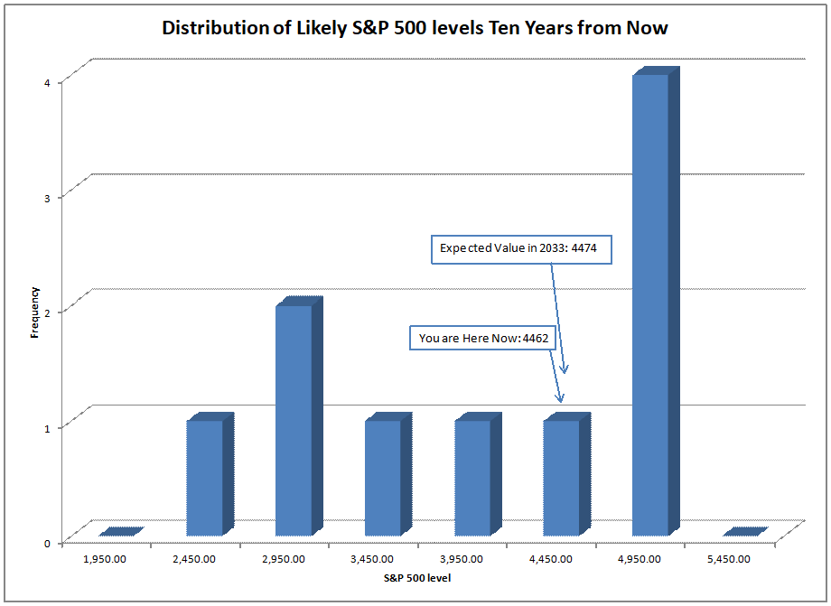 Estimating Future Stock Returns, June 2023 Update | Seeking Alpha