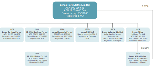 Lynas Rare Earths: Record Production In '24, Mt Weld Expansion Next ...