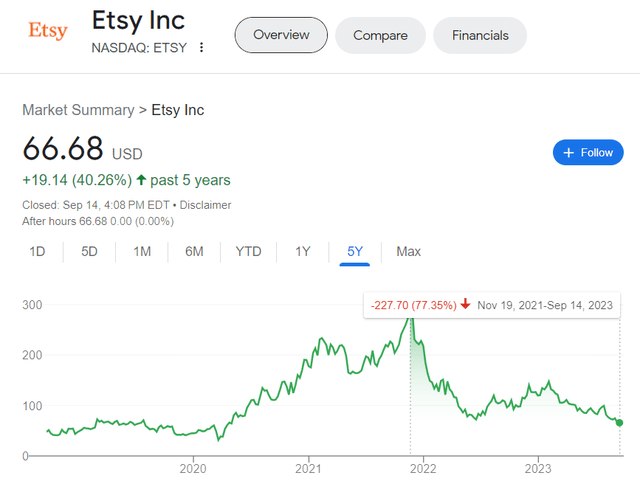 Etsy Is A Falling Knife Worth Catching (NASDAQ:ETSY) | Seeking Alpha