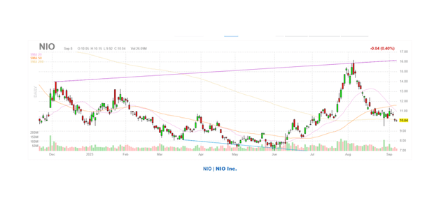 NIO: Improving Setup (Upgrade) (NYSE:NIO) | Seeking Alpha