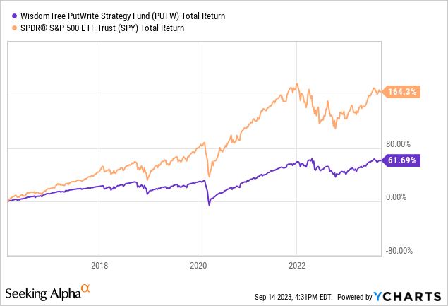 PUTW ETF: Generating Income From Selling Put Options, Unpredictable ...
