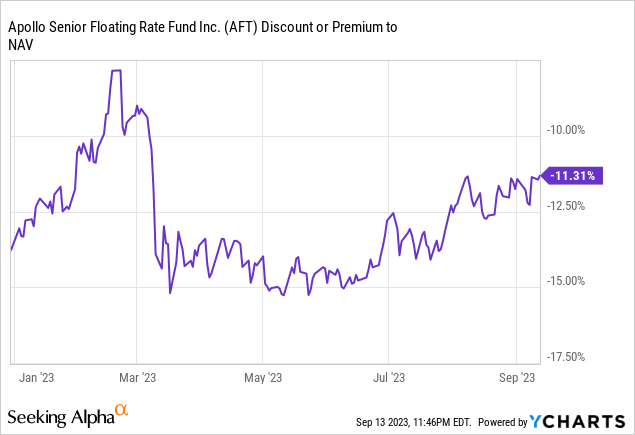 AFT: Senior Loan CEF, Double-Digit Distribution Yield And Discount ...