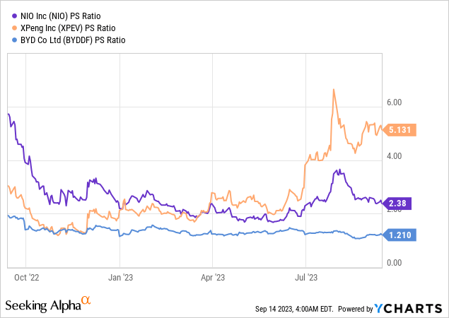 NIO: Improving Setup (Upgrade) (NYSE:NIO) | Seeking Alpha