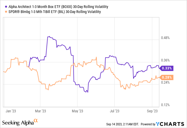 BOXX: Cash Alternative ETF, 5.8% Options Yield | Seeking Alpha
