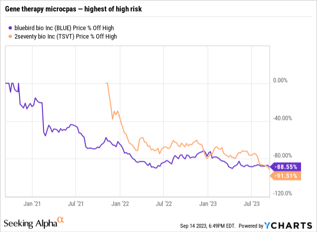 bluebird bio And 2seventy bio - Spinner And Spun: The Better Bet In Cell Therapy | Seeking Alpha