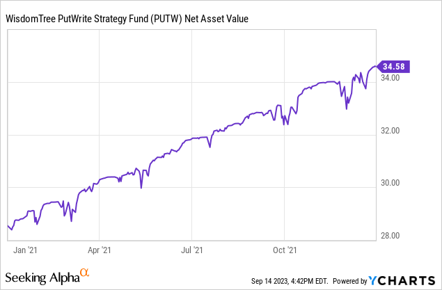 PUTW ETF: Generating Income From Selling Put Options, Unpredictable ...